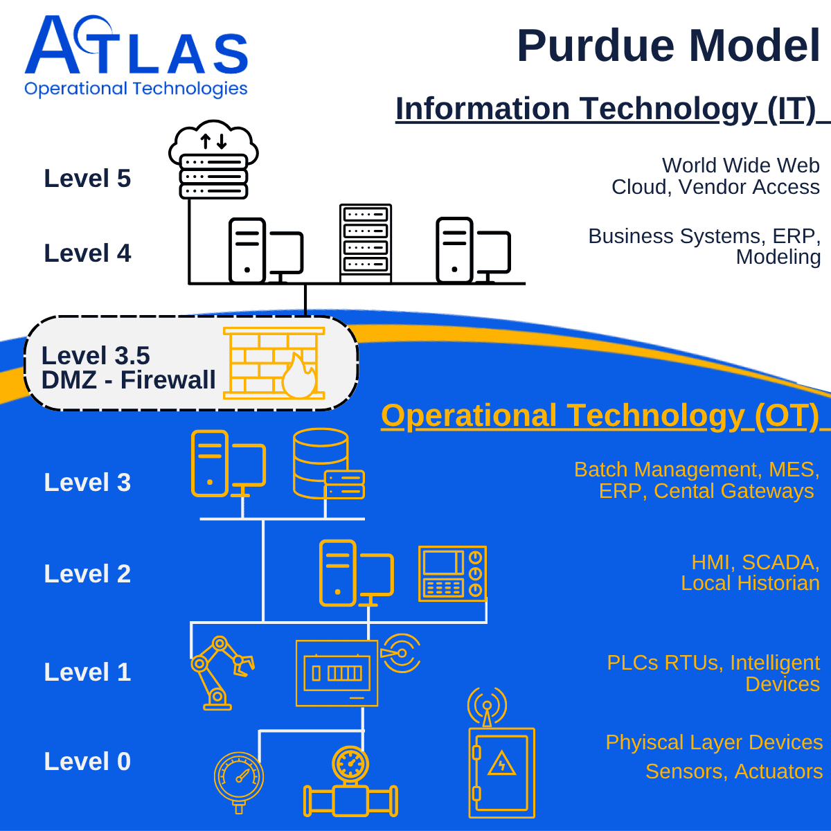 Atlas OT - Automation Controls Engineering PLC SCADA